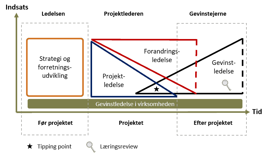 Gevinstrealisering i den virkelige verden - kaastrup|andersen